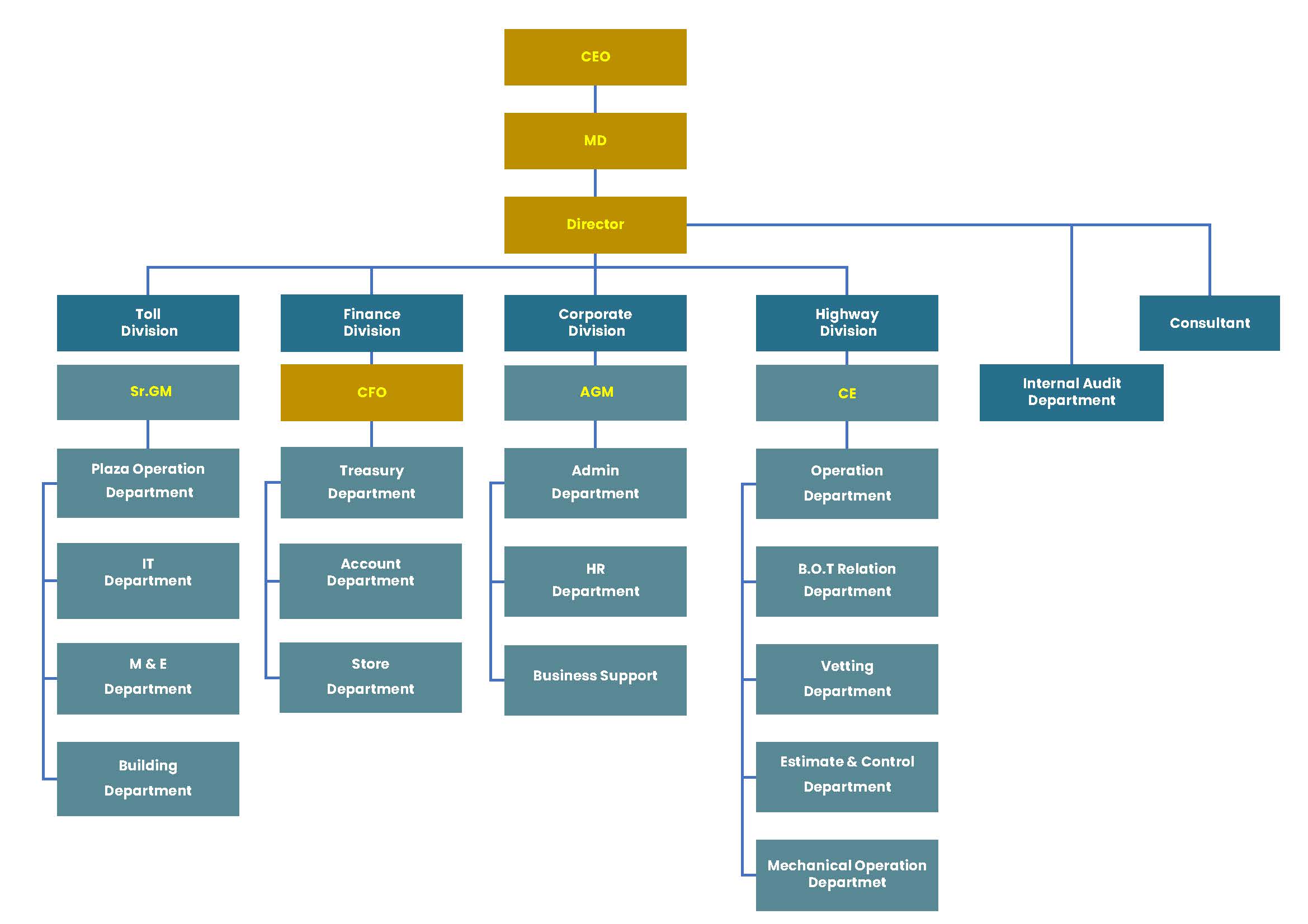 Organization Structure - Max Highway
